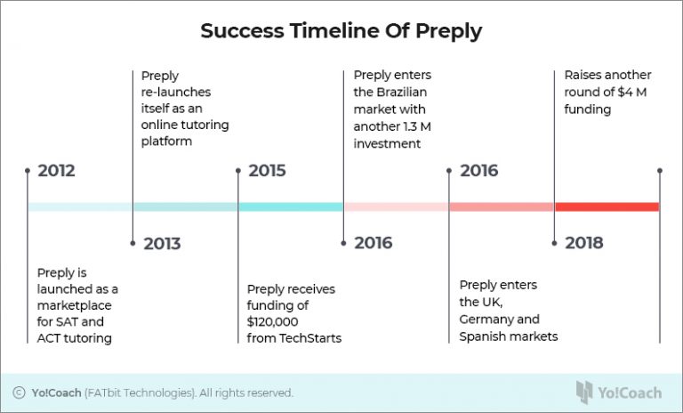 How Does Preply Work – Business Model & Key Features