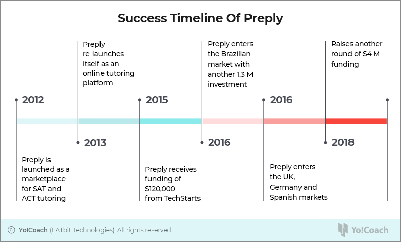 How Does Preply Work – Business Model & Key Features
