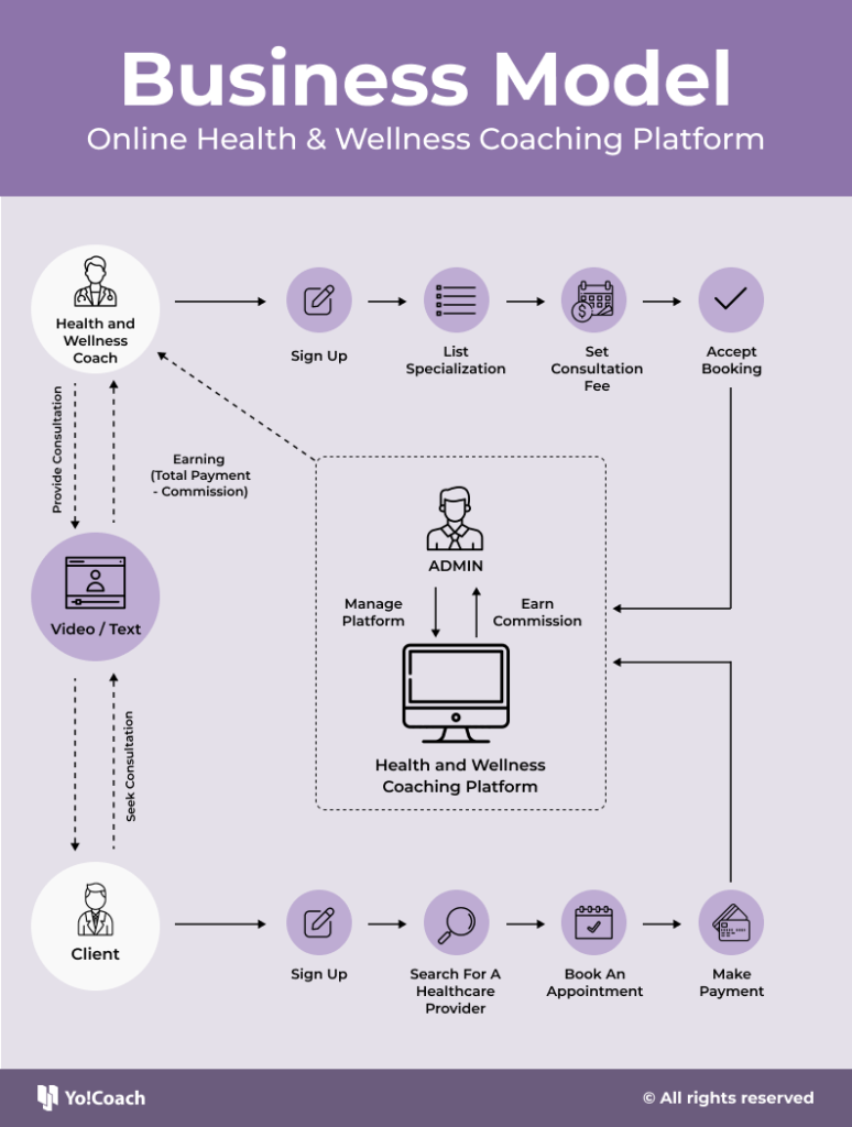 How To Start Online Health & Wellness Coaching Business