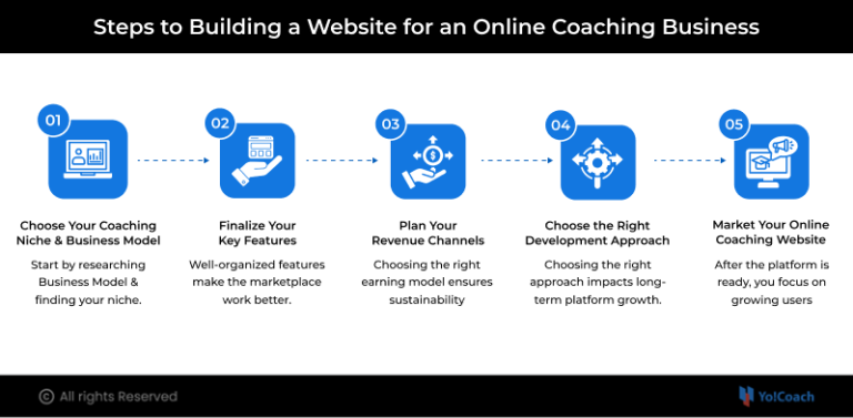 How to Build an Online Coaching Website