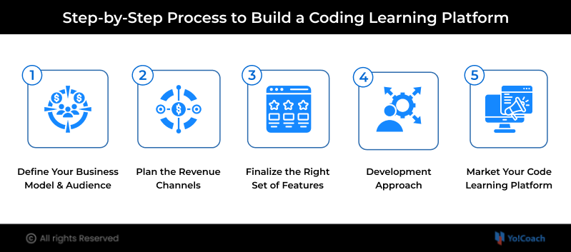 How to Build an Online Coding Learning Platform Like Geekedu